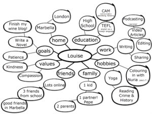 Personal Maps: Improving team collaboration | Management 3.0