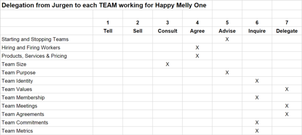 Delegation Boards at Management 3.0 | Management 3.0