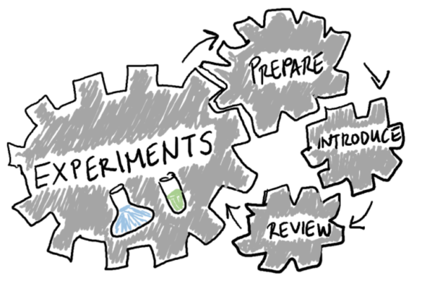 How to run a Lean Change Cycle | Management 3.0