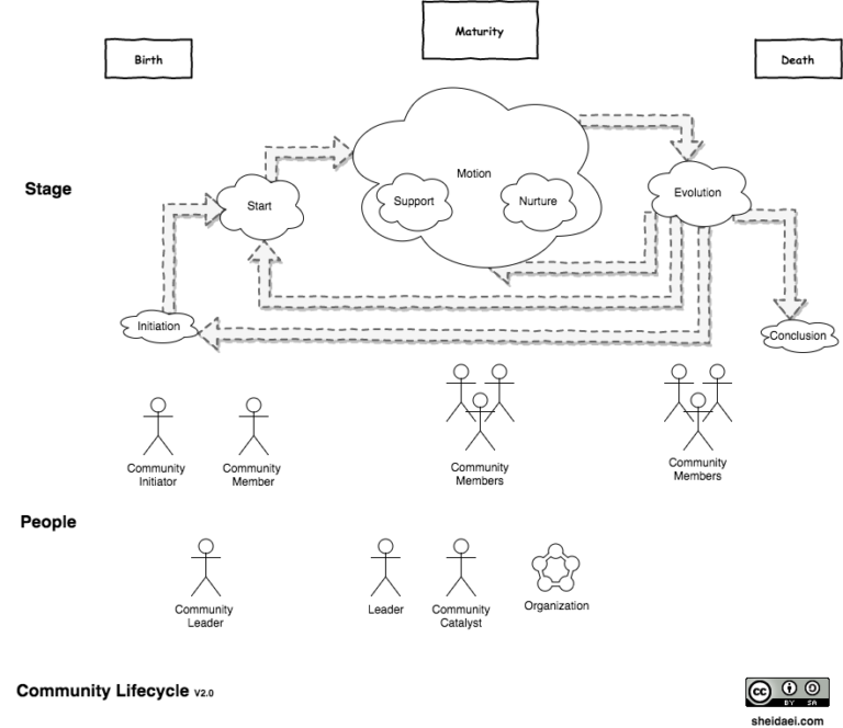 Try the community-driven approach for lasting change management ...