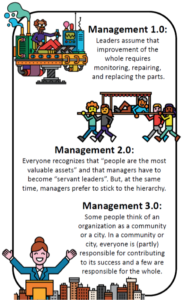 Types of Management: From Management 1.0 to 3.0