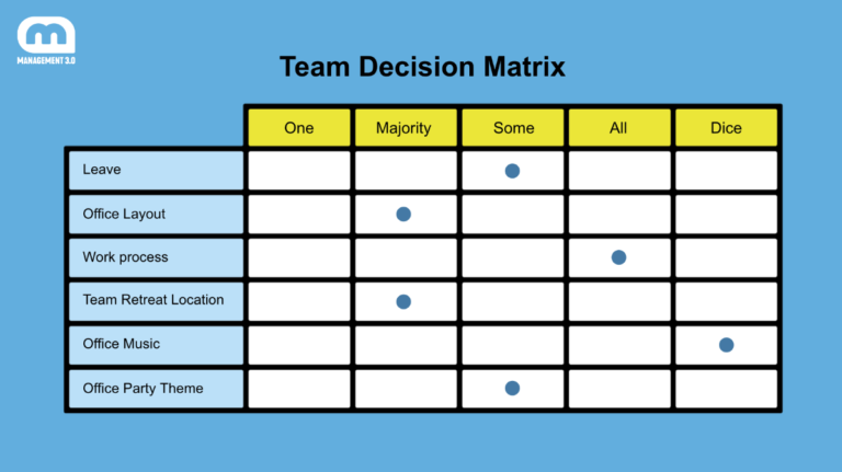 Team Decision Matrix | Management 3.0 Practice for better Teams