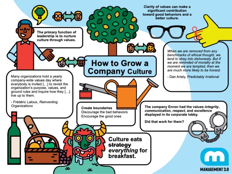 Organizational Values, Corporate & Company Culture – Management 3.0