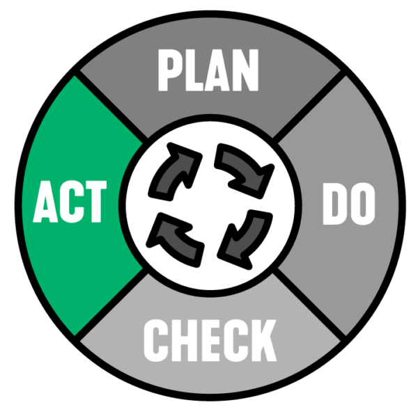 The PDCA model explained | Management 3.0