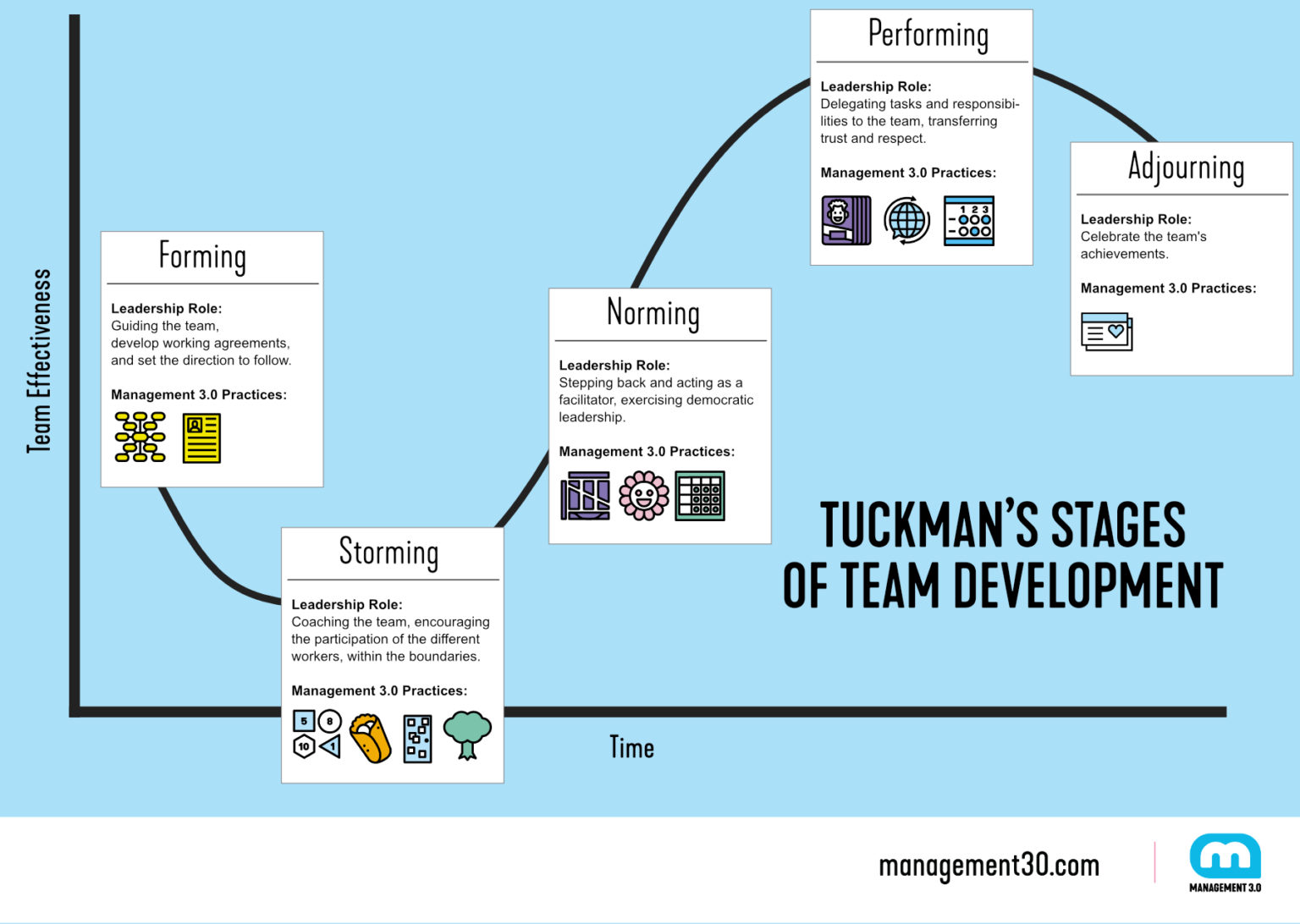 Tuckman model: Stages of team development | Management 3.0