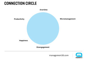 Connection Circles | Management 3.0