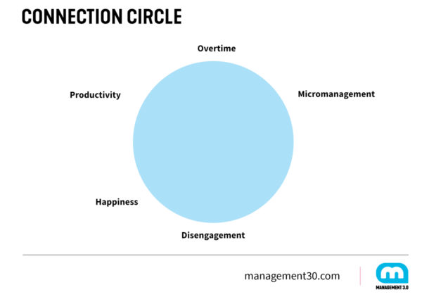 Connection Circles | Management 3.0