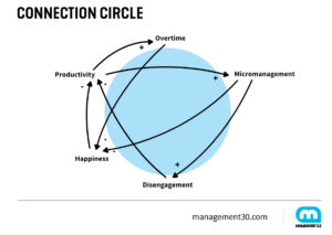 Connection Circles | Management 3.0