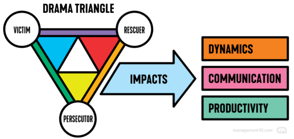 Drama Triangle Explained | Management 3.0