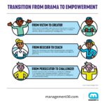Drama Triangle Explained | Management 3.0
