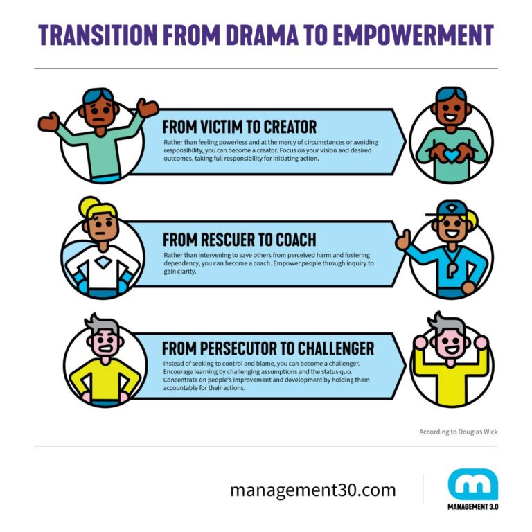 Drama Triangle Explained | Management 3.0