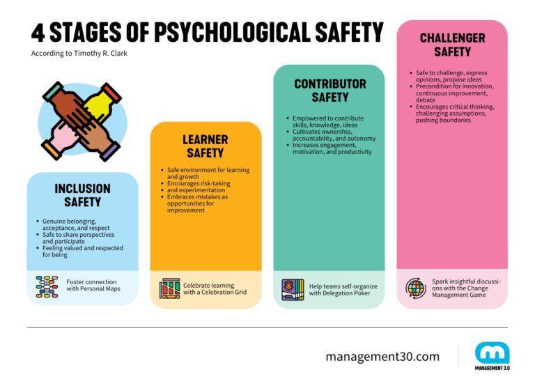 The Four Stages of Psychological Safety | Management 3.0